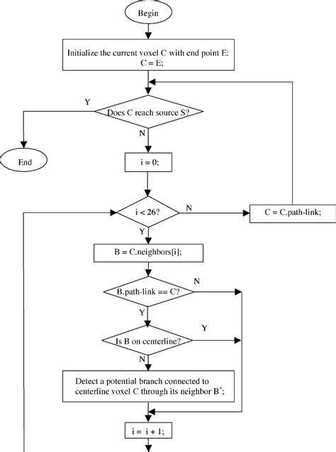 flowchart of the branch detection algorithm along the centerline a download scientific diagram