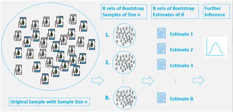 an introduction to the bootstrap method towards data science