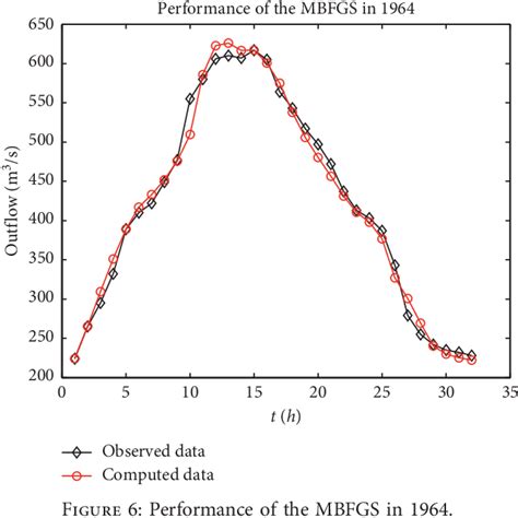 figure 6 from the global convergence of a modified bfgs method under inexact line search for