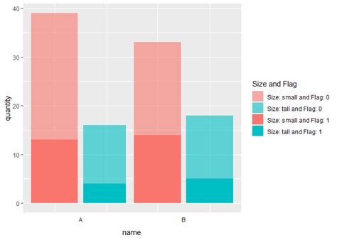 R How To Fill Groupeddodged Bars With Another Variable In Ggplot2 Stack Overflow