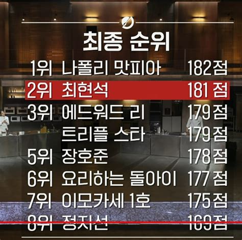 흑백요리사 우승자 스포 총정리 시즌2 가능성은 나폴리맛피아 vs 최현석 팬마음 커뮤니티