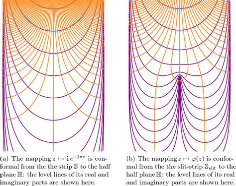 illustrations of conformal maps to the strip and the slit strip download scientific diagram