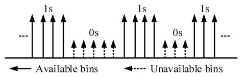 sensors free full text on transform domain communication systems under spectrum sensing