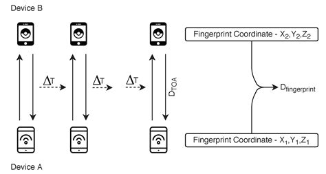 electronics free full text improving rf fingerprinting methods by means of d2d communication