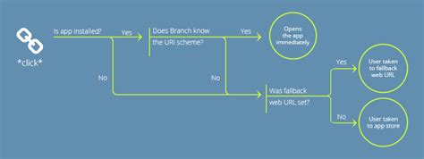 Deep Linking With Firebase Dynamic Links In React Native Vectoscalar Technologies Leading
