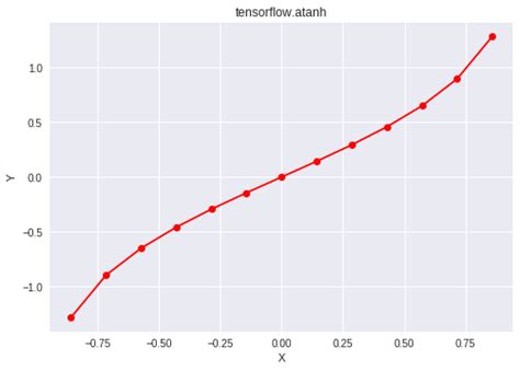 python méthode tensorflow atanh stacklima