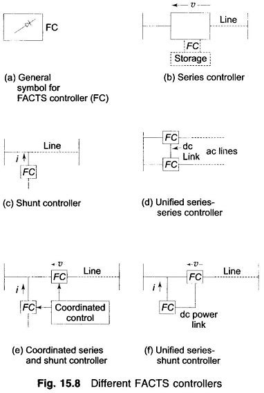types of facts controllers in power system eeeguide