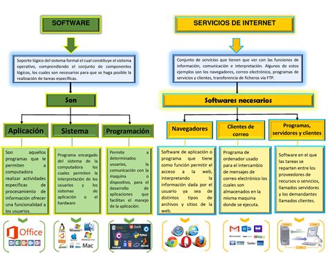 MAPA Conceptual Trabajo De Desarrollo De Software SOFTWARE
