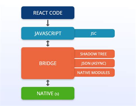 The Disruptive Offerings Of React Native App Development Shelly