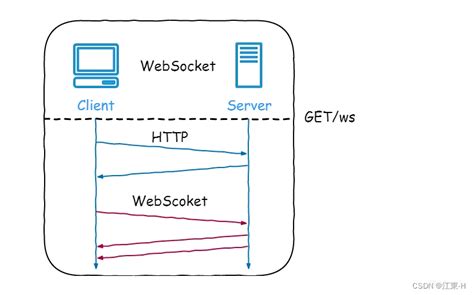 springboot整合websocket（看完即入门） springboot websockt api帮助文档 csdn博客