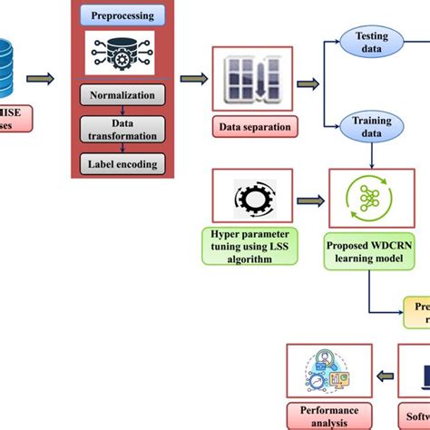 wdcrn lss model for software fault prediction download scientific diagram