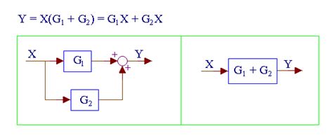 block diagram simplification rules and equivalents