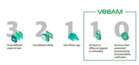 Get Ready Enhanced Immutability Monitoring In Veeam ONE V12 Veeam