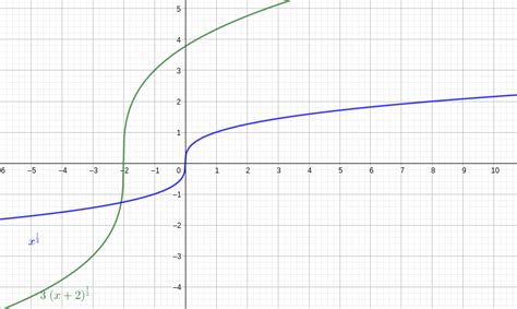 use transformations to explain how the graph of the given fu quizlet