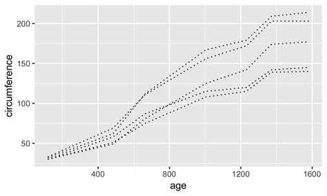 A Detailed Guide To Plotting Line Graphs In R Using Ggplot Geom Line