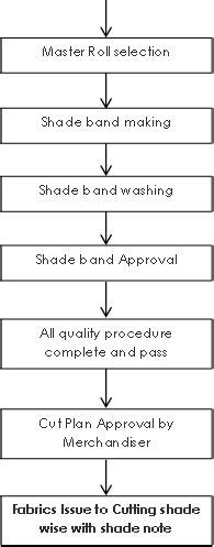 Garment Manufacturing Process Flow Chart Chefrito