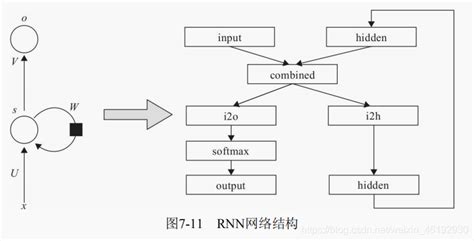 pytorch入门：pytorch实现 lstm gru rnn cnn gru pytorch csdn博客