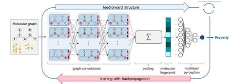 graph neural networks process intelligence research group