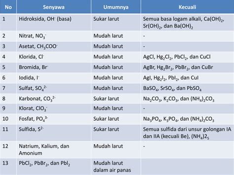 Reaksi Aplikasi Dan Titrasi Asam Basa Kimia Kelas XI PPT