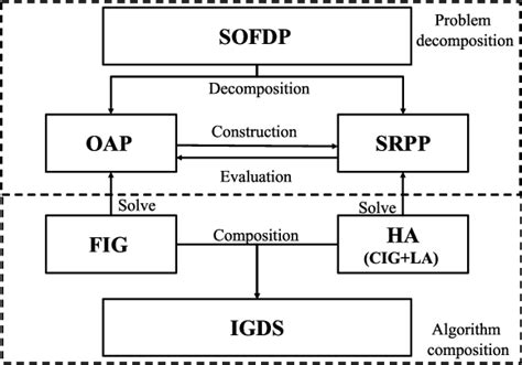 figure 1 from solving stochastic online food delivery problem via iterated greedy algorithm with