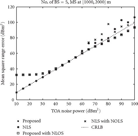 figure 1 from a constrained least squares approach to mobile positioning algorithms and