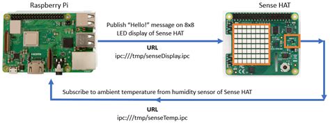 communicate data between raspberry pi and sense hat using nng blocks matlab and simulink example