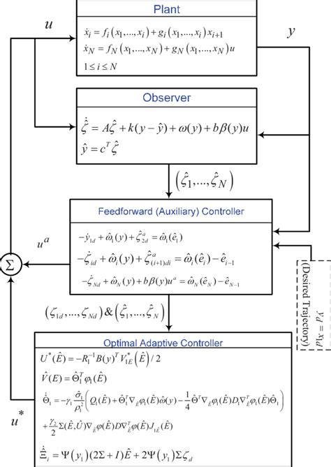 the block diagram of the proposed optimal adaptive with an output download scientific diagram