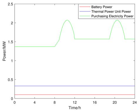 mathematics free full text dispatch for a continuous time microgrid based on a modified