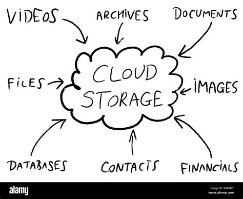 Cloud Storage Online File Solutions Diagram Tech Industry Mind Map