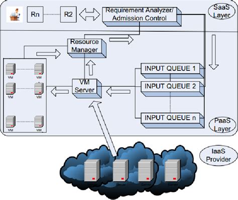 figure 1 from an intelligent approach for virtual machine and qos provisioning in cloud