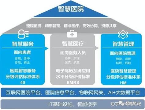 智慧医院建设左手信息化右手智能化 知乎