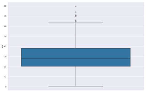 How To Make Seaborn Boxplots In Python