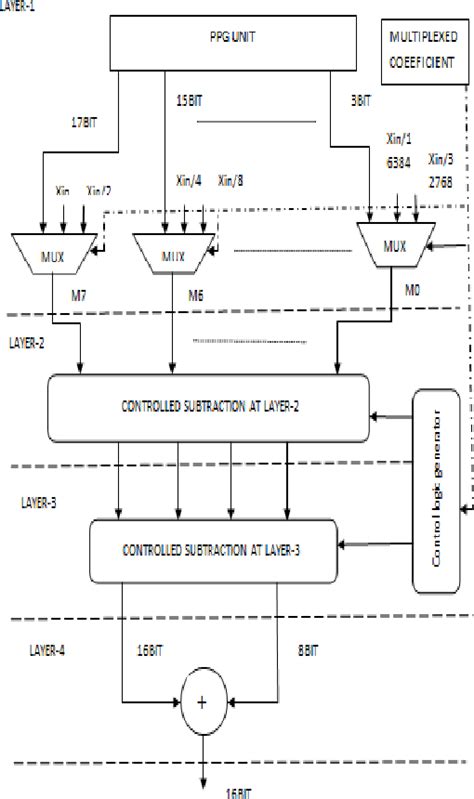 table 1 from design of constant multiplier architecture for fir filter based on sub subtraction