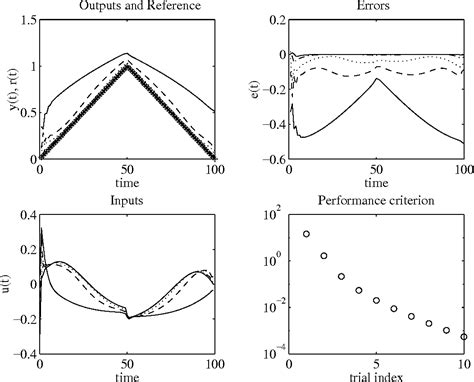 figure 1 from iterative learning control for discrete time systems with exponential rate of
