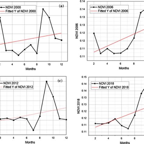 Temporal Variation Of NDVI Trend From 2000 To 2018 A NDVI Trend From