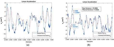 sensors free full text 9 dof imu based attitude and heading estimation using an extended