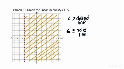 how to graph a vertical or horizontal linear inequality on a plane algebra