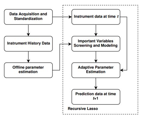 flow chart of recursive lasso algorithm download scientific diagram