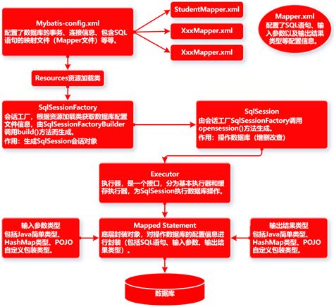 浅析mybatis（一）：由一个快速案例剖析mybatis的整体架构与运行流程 chiakiiii 博客园