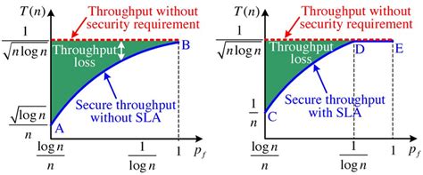 impact of security requirements on throughput scaling in random download scientific diagram