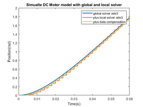 improve simulation performance by using local solvers matlab and simulink mathworks india