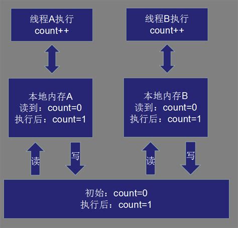 一篇文章看懂java并发和线程安全（一） 技术指南