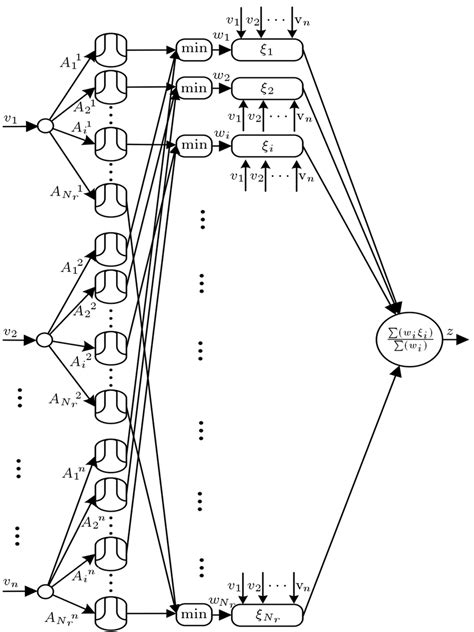 structure of t s fuzzy model download scientific diagram