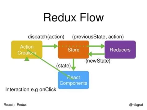 React Workshops 01 A Step By Step Walkthrough Of Redux Data Flow