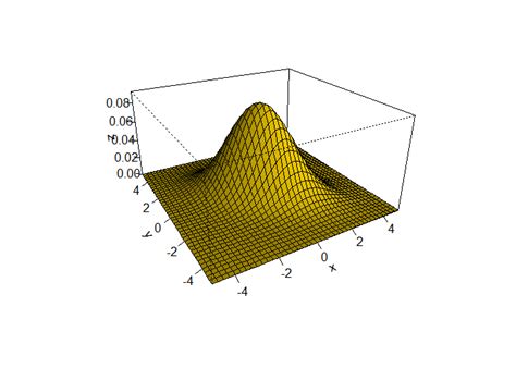 r how to plot the surface and contours of a bivariate normal distribution using fewer packages
