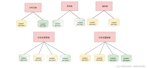 分布式应用之gfs分布式文件系统 怎么创建gfs卷 csdn博客