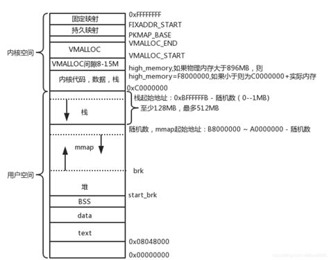 操作系统（一）：简述linux下进程虚拟空间布局 画出进程的虚拟空间的布局。说明 pcb 中是如何体现进程虚拟空间的 csdn博客