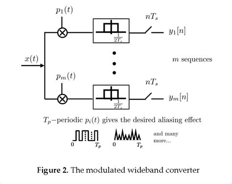 sub nyquist sampling the modulated wideband converter yonina eldar