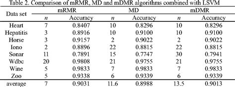 table 2 from fuzzy entropy based max relevancy and min redundancy feature selection semantic