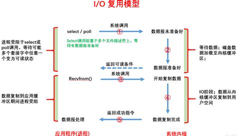 java 并发编程解析 如何正确理解线程机制中常见的i o模型，各自主要用来解决什么问题？ 慕课手记